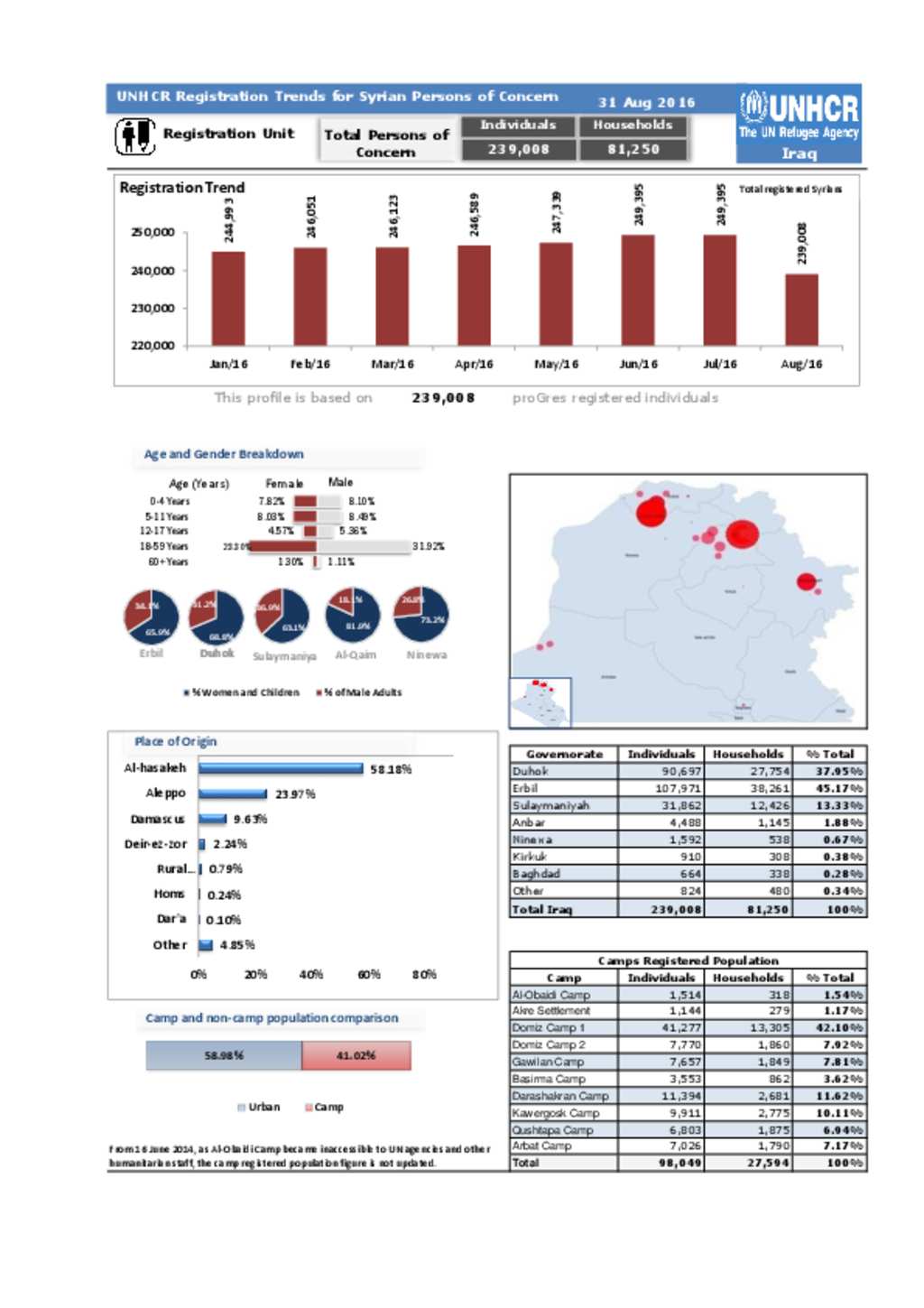 Document - IRQ Syrian Refugee Stats 31 August 2015, UNHCR