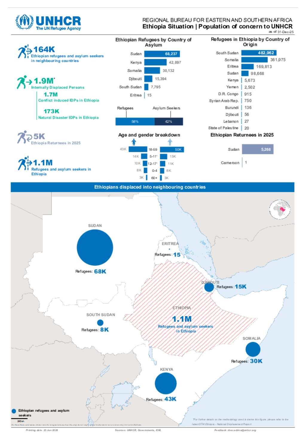 Document - Ethiopia Situation: Population Dashboard - 31 December 2025