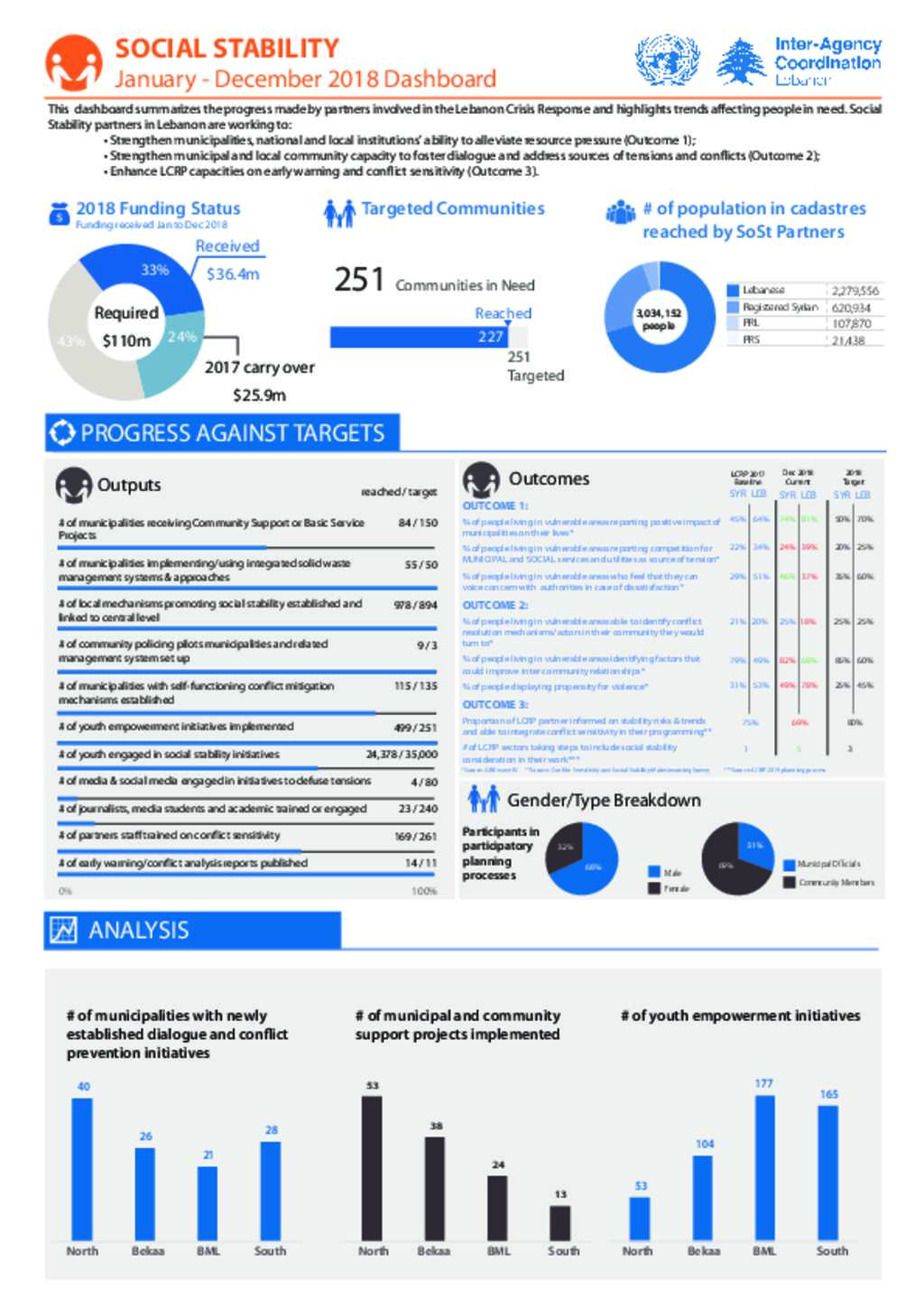 Document - Inter-agency Social Stability January_December 2018 Dashboard