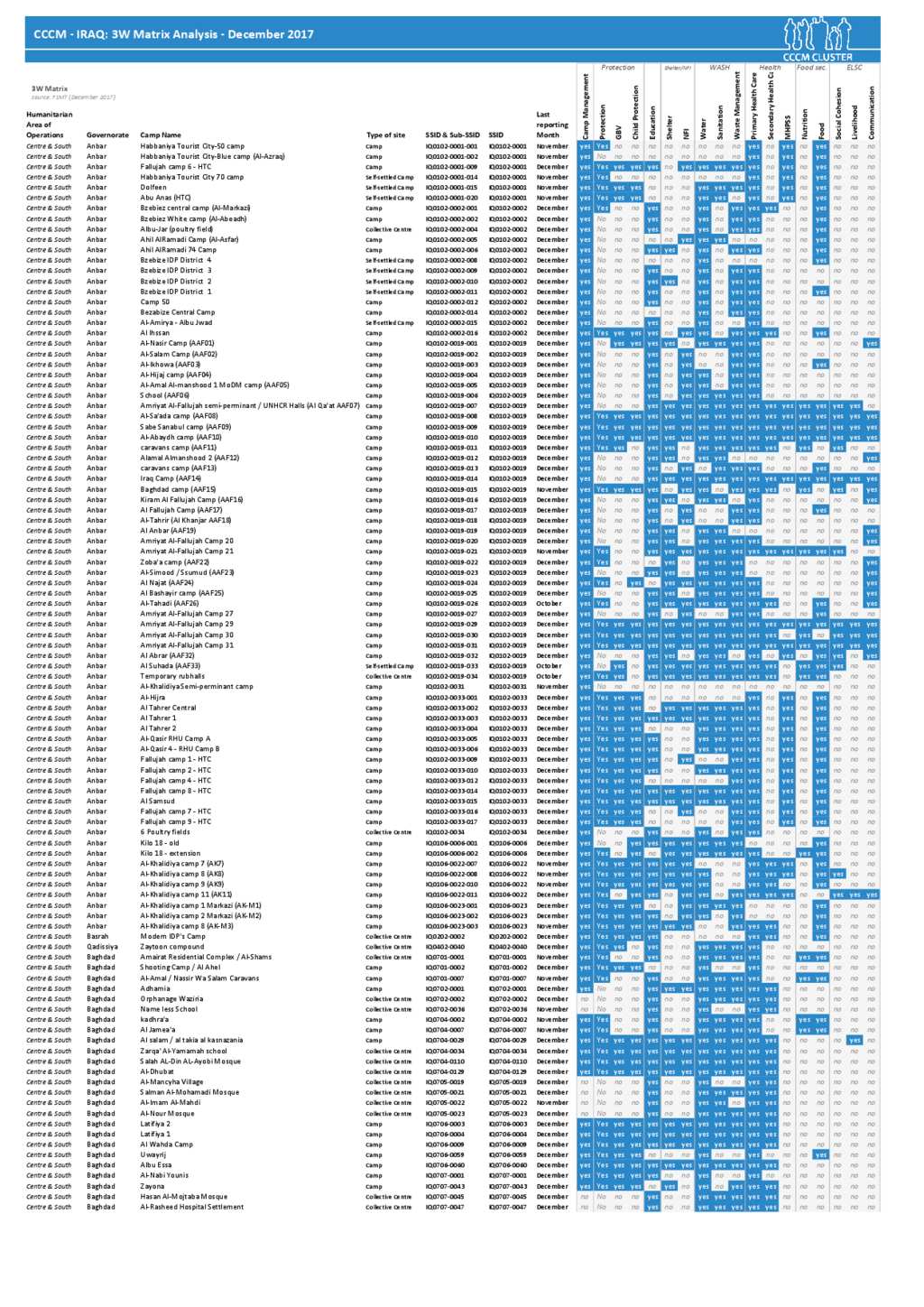 Document - CCCM - Iraq : 3W Matrix Analysis - December 2017 - English