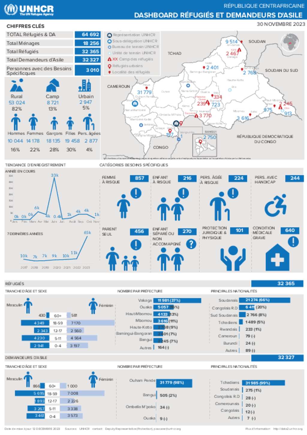 Document - RCA DASHBOARD RÉFUGIÉS ET DEMANDEURS D'ASILE - 30 Novembre 2023