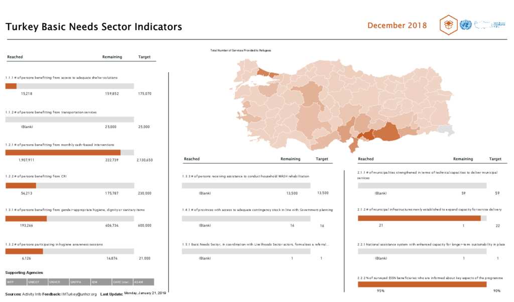 Document - UNHCR Turkey: Basic Needs Sector Dashboard - December 2018