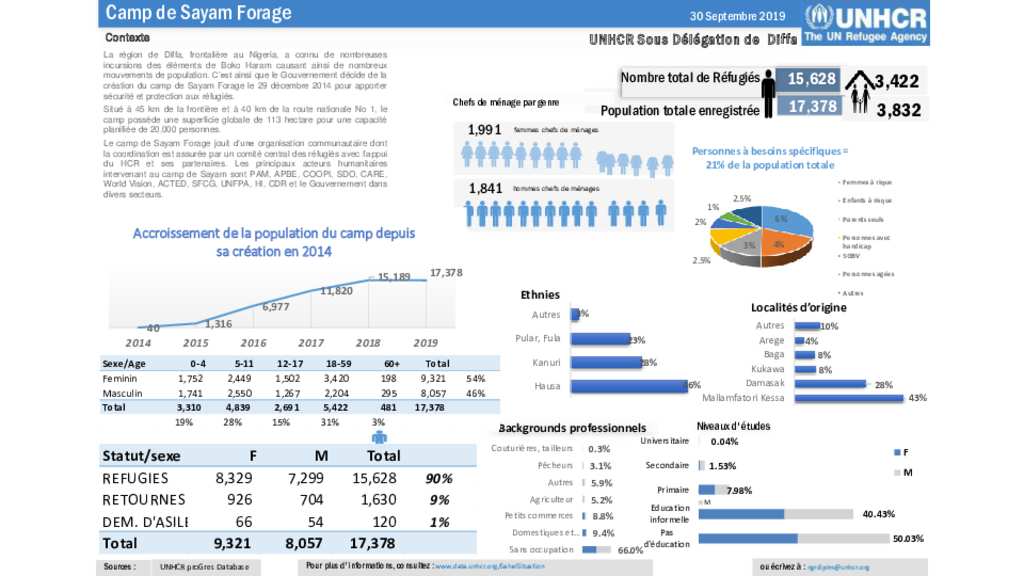 Document - UNHCR - Sayam Forage Refugee camp population dashboard as of ...