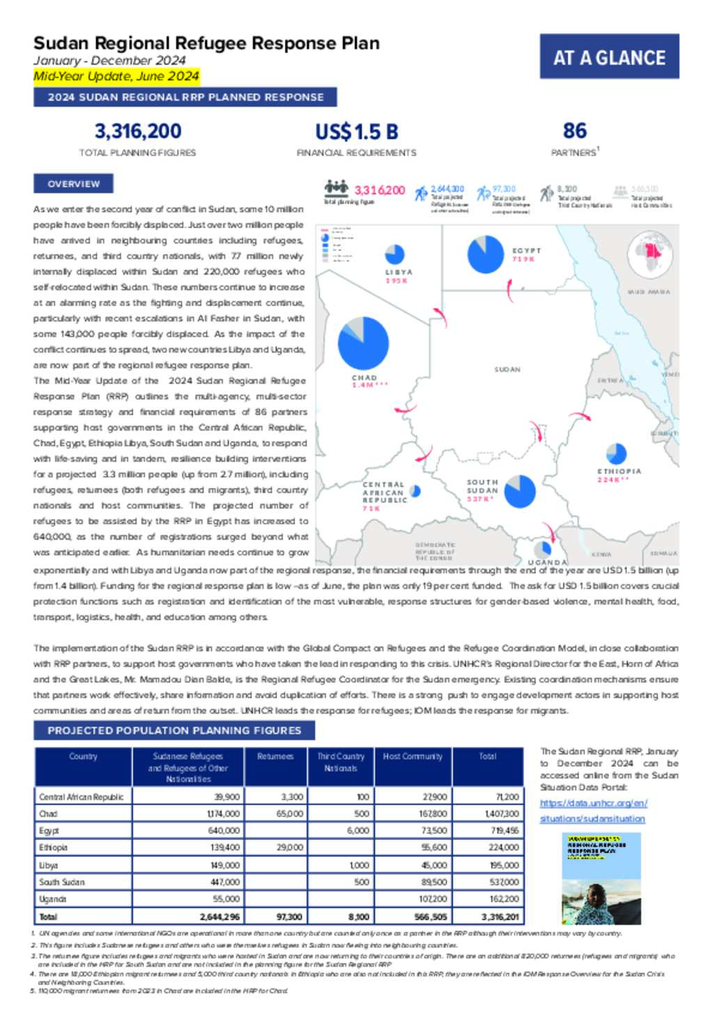 Document - Sudan Regional Refugee Response 2024 - At a Glance
