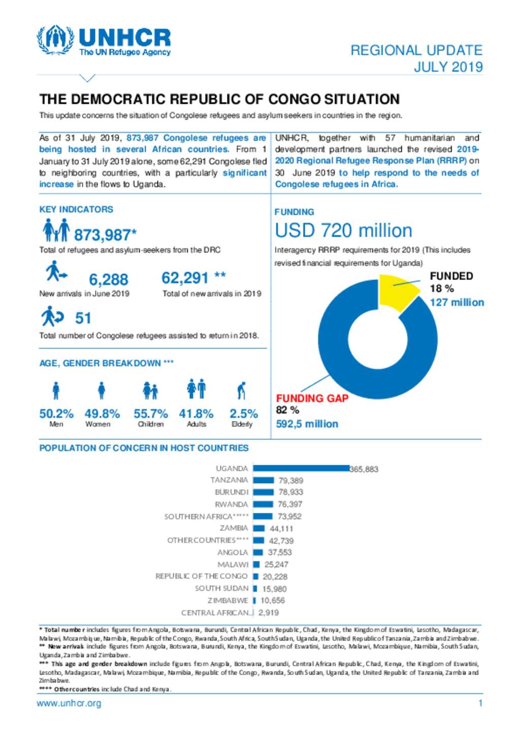Document - UNHCR Regional Update - DRC situation July 2019