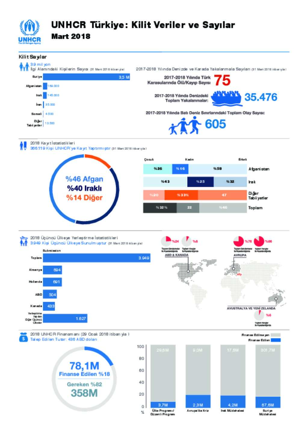 Document - UNHCR Turkey: Key Facts and Figures - March 2018 - TR