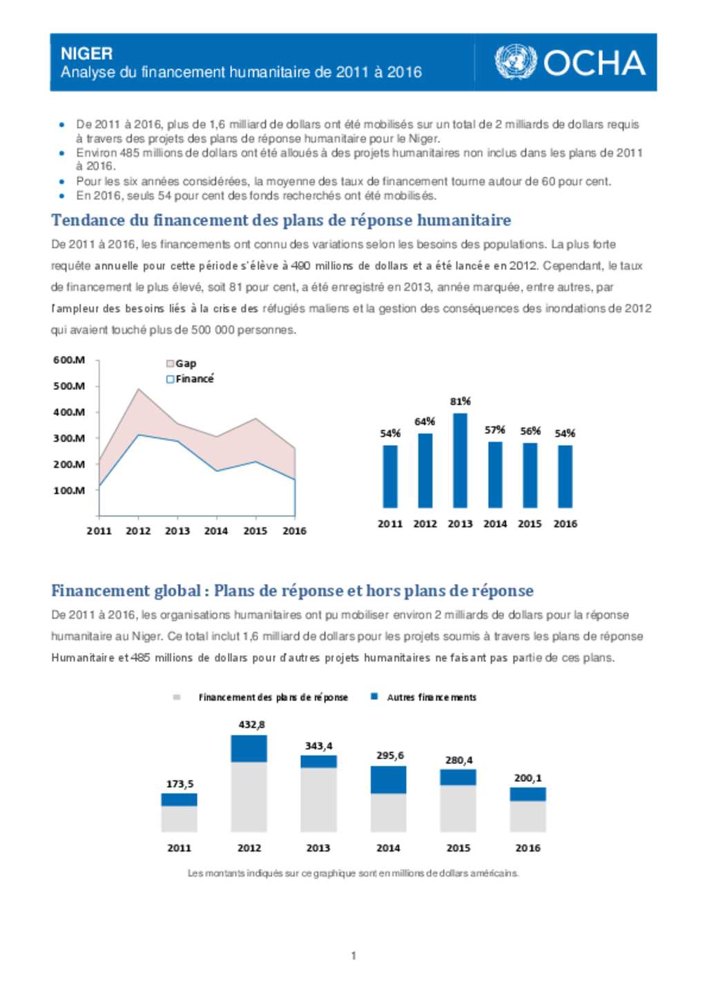 Document - OCHA NIGER Analyse du financement humanitaire de 2011 à 2016