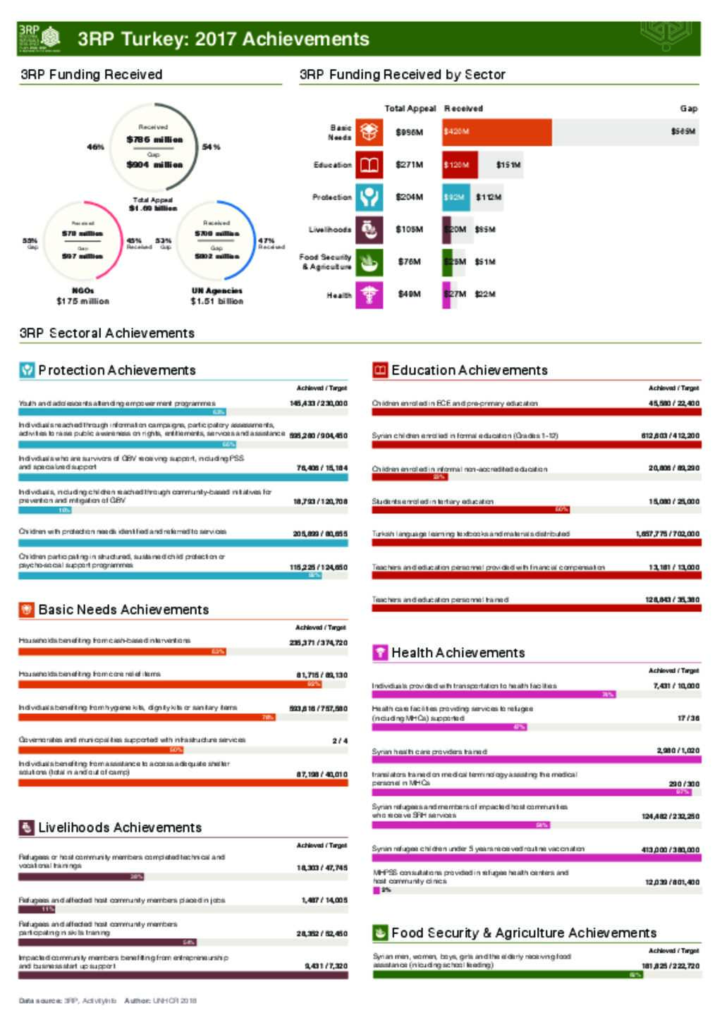 Document - Turkey: 3RP Achievements - 2017