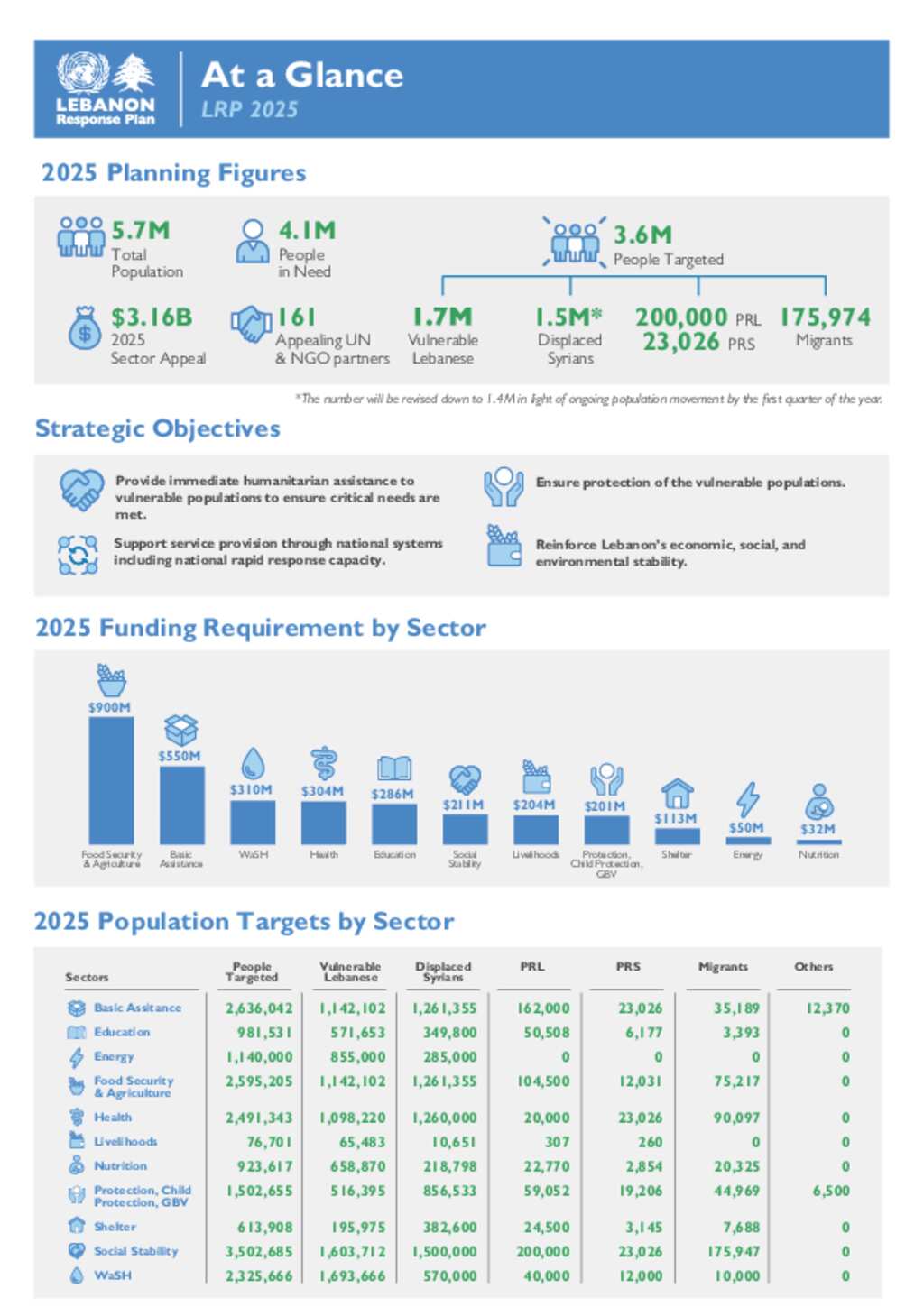 Document - Lebanon Response Plan: At a Glance - 2025