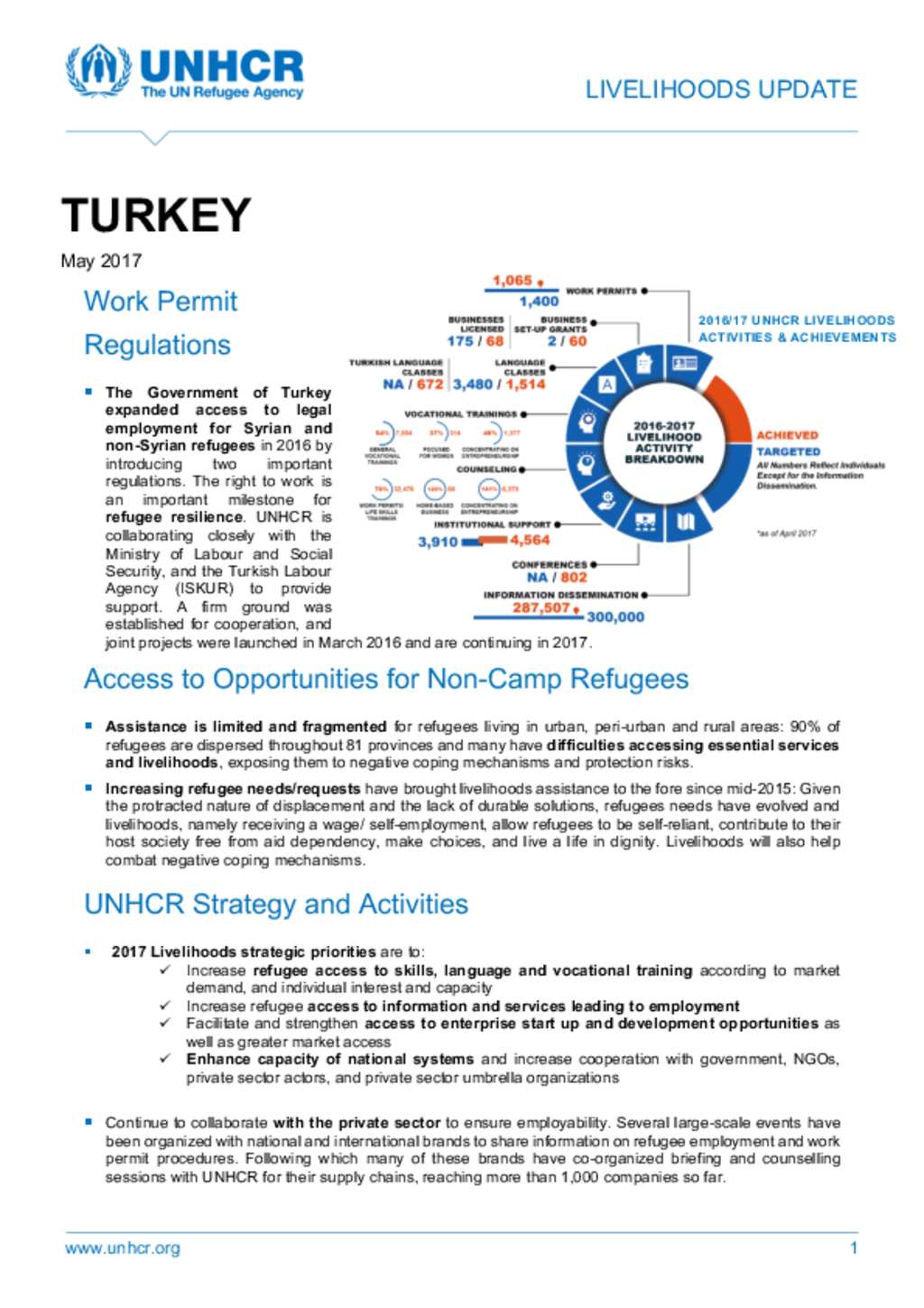 Document - UNHCR Turkey: Livelihoods Update - May 2017