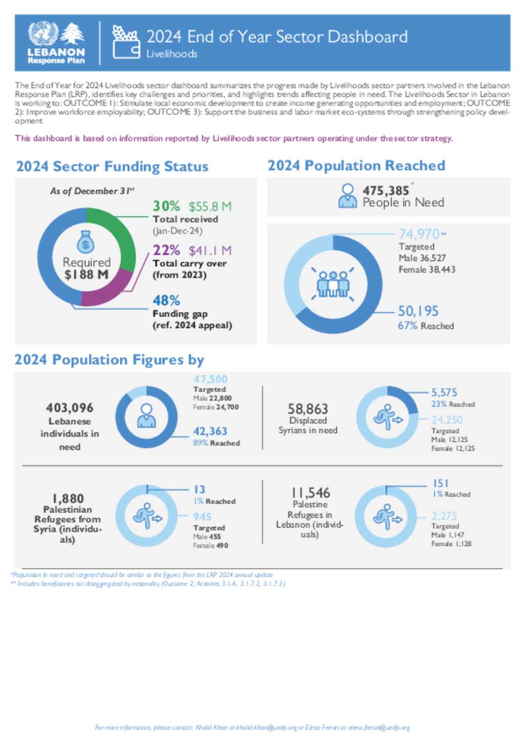 Document - Lebanon - Inter Agency - Livelihoods - End of Year Dashboard ...