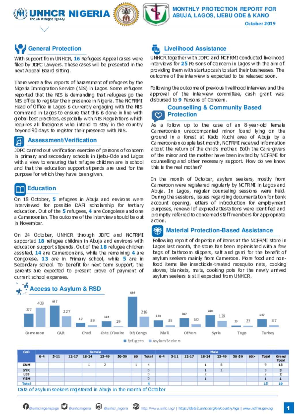 Document - UNHCR Nigeria: Monthly Protection Report October 2019