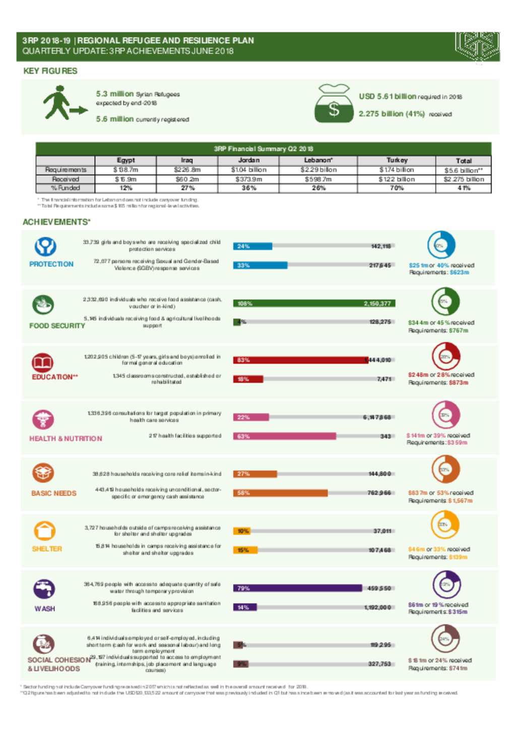 Document - 3RP Regional Quarterly Dashboards June 2018