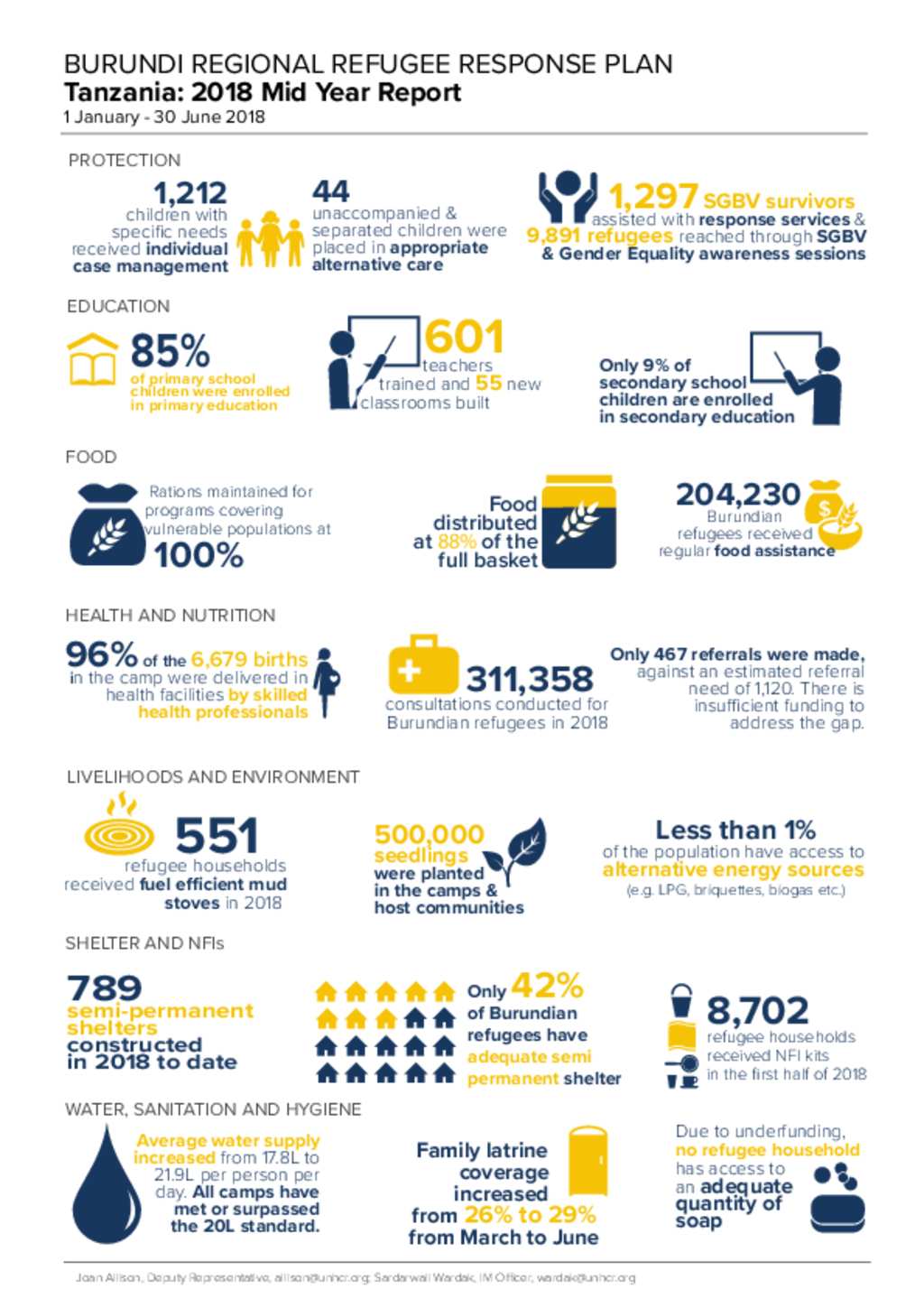 Document - Burundi RRP – Tanzania 2018 Mid-Year Infographics